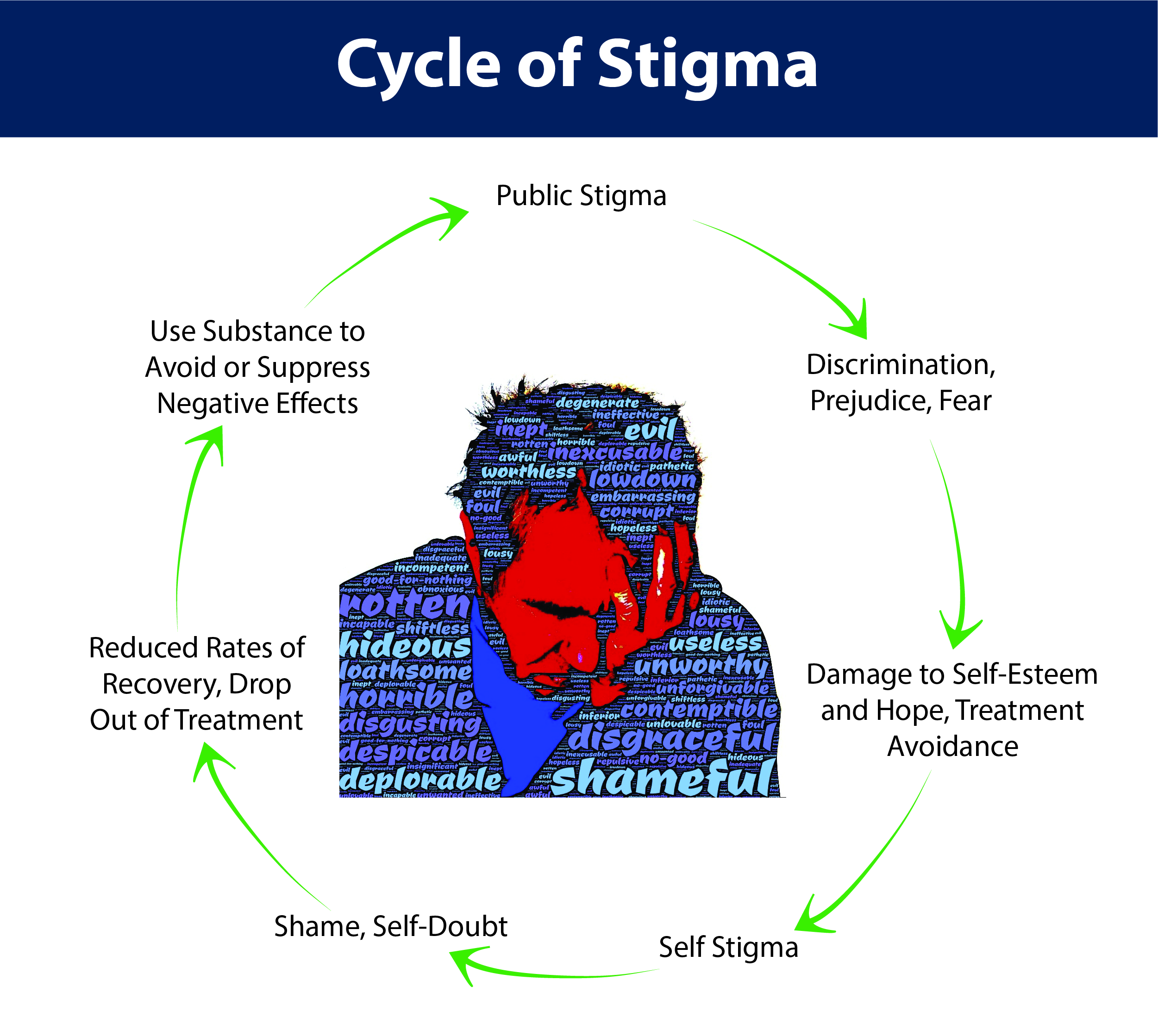 Stigma – Blue Peer Support Resources